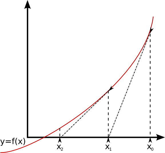 Newton Raphson method of root aproximation - Chung Gene Keun | Brilliant