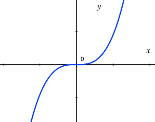 Increasing / Decreasing Functions | Brilliant Math & Science Wiki