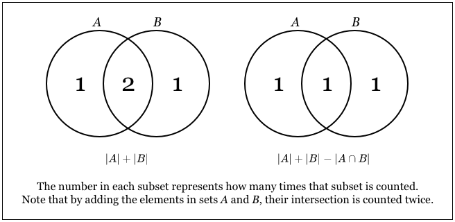 Principle of Inclusion and Exclusion (PIE) | Brilliant Math & Science Wiki