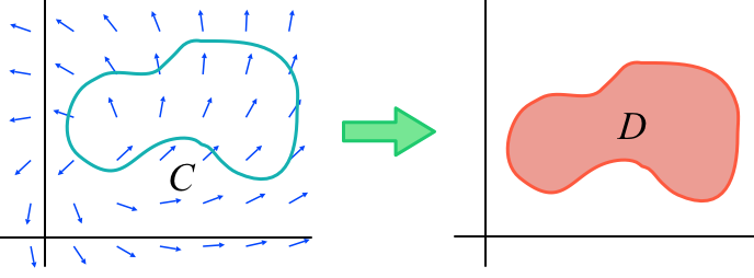 Green’s Theorem | Brilliant Math & Science Wiki