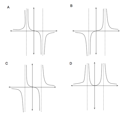 Graphing Rational Equations | Brilliant Math & Science Wiki