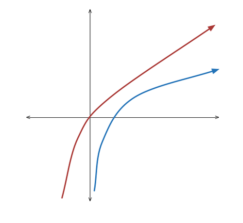 Transforming Graphs of Functions | Brilliant Math & Science Wiki
