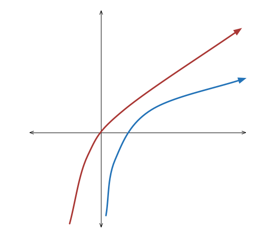 Transforming Graphs of Functions | Brilliant Math & Science Wiki