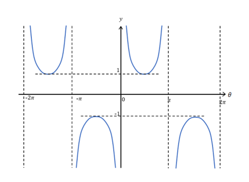 Cosec and Sec Graphs Practice Problems Online | Brilliant