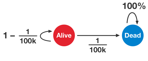 Basic Markov Chains Practice Problems Online | Brilliant Basic Markov Chains Practice Problems Online | Brilliant