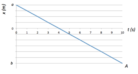 Position-time graph - constant velocity Practice Problems Online ...