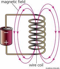 Solenoid | Brilliant Math & Science Wiki
