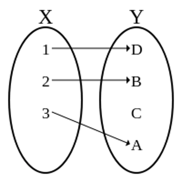 Bijection, Injection, And Surjection | Brilliant Math & Science Wiki