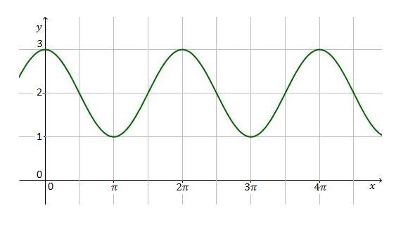 Recognizing Trigonometric Graphs Practice Problems Online | Brilliant