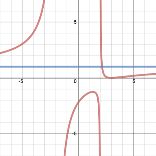 Rational Functions Warmup Practice Problems Online | Brilliant
