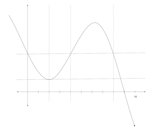 Interpreting Graphs of Functions Practice Problems Online | Brilliant