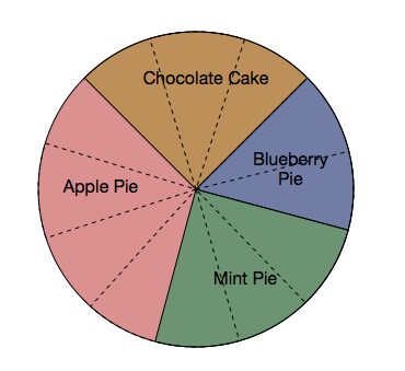 Canvas Pie Chart