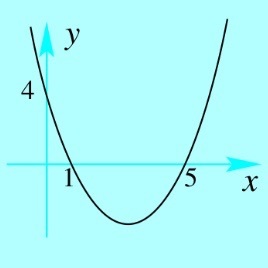 Parabola | Brilliant Math & Science Wiki