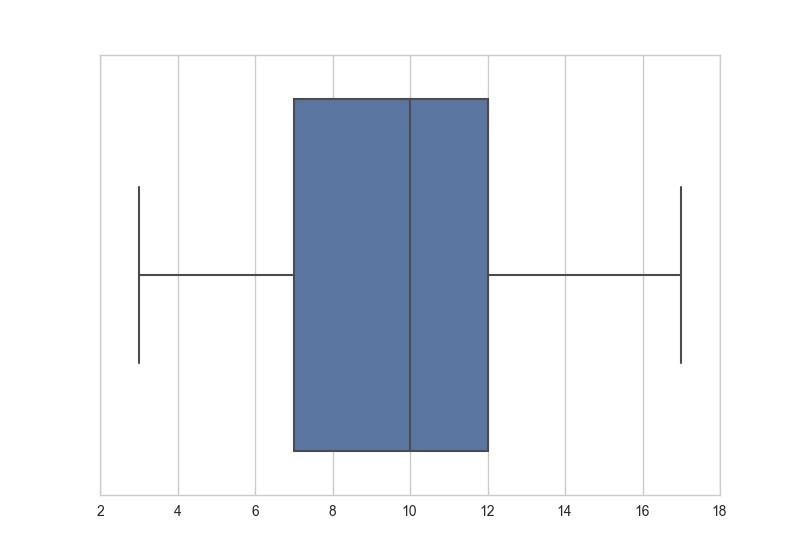 Box and Whisker Plot | Brilliant Math & Science Wiki