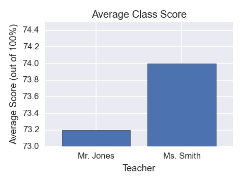 Misleading Graphs Practice Problems Online | Brilliant