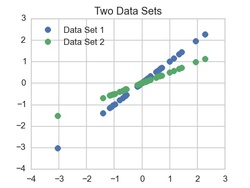 Correlation Practice Problems Online | Brilliant