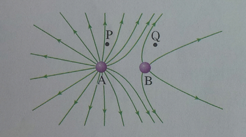 Electric Field Lines | Brilliant Math & Science Wiki