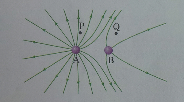 Electric Field Lines | Brilliant Math & Science Wiki