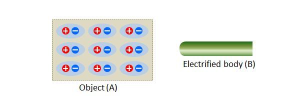 Electrostatics | Brilliant Math & Science Wiki
