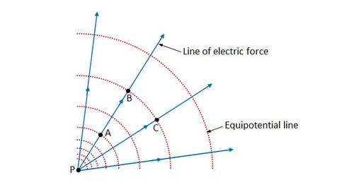 Electric Field Lines | Brilliant Math & Science Wiki