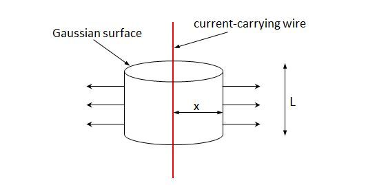 Gauss's law | Brilliant Math & Science Wiki