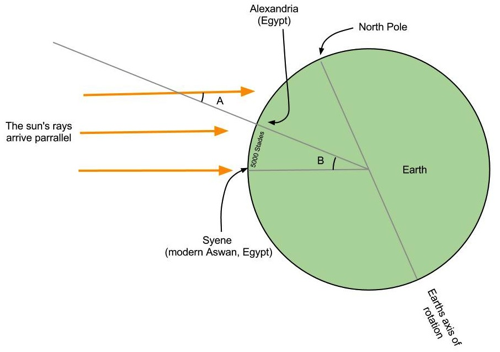 Calculating the Size of Earth | Brilliant Math & Science Wiki