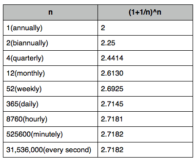 The Discovery of the Number e | Brilliant Math & Science Wiki