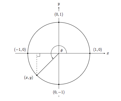 Pythagorean Identities | Brilliant Math & Science Wiki
