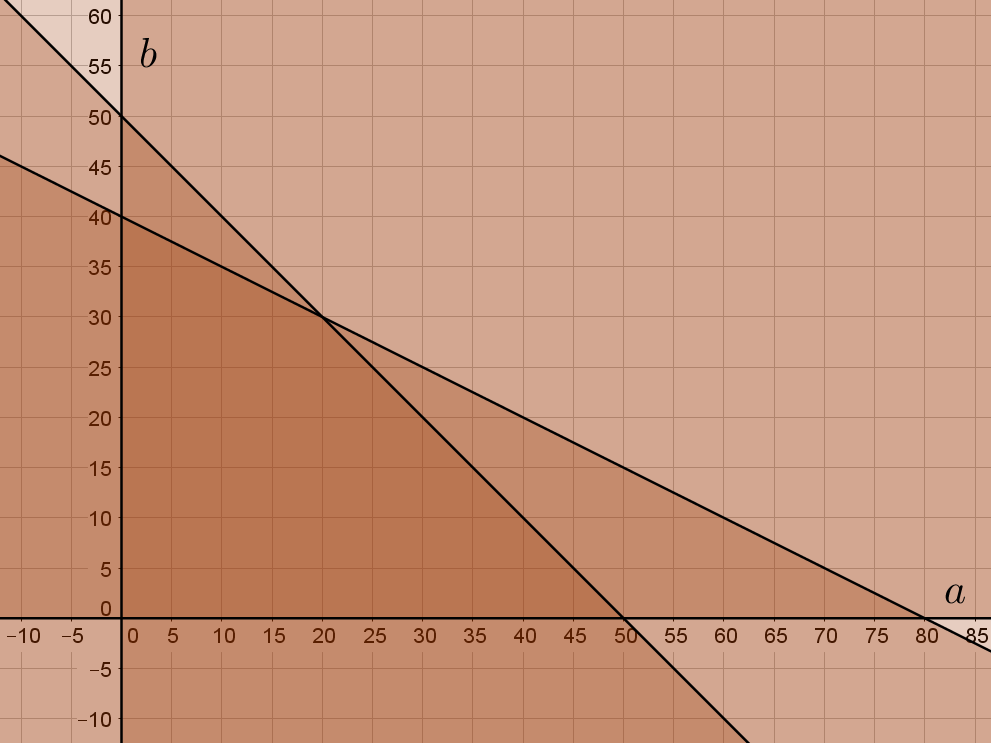 System of Inequalities | Brilliant Math & Science Wiki