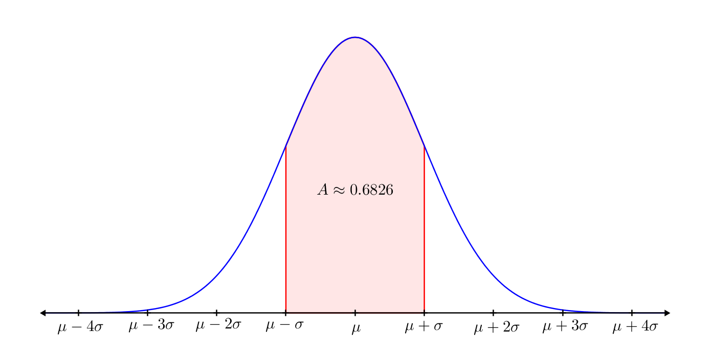 Standard Deviation | Brilliant Math & Science Wiki