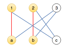 Hopcroft–Karp Algorithm | Brilliant Math & Science Wiki