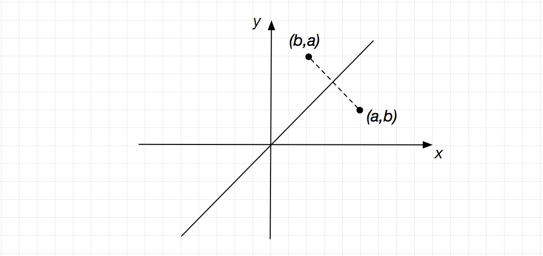 Determining Coordinates | Brilliant Math & Science Wiki