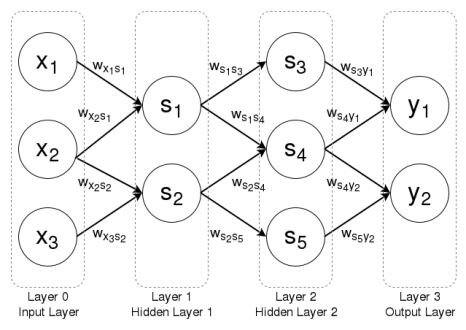 Artificial Neural Network | Brilliant Math & Science Wiki