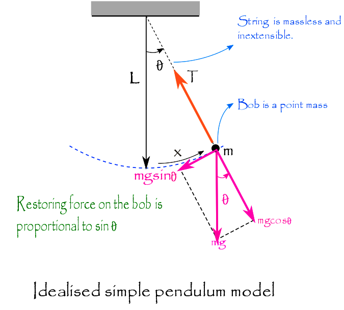 Periodic Motion | Brilliant Math & Science Wiki