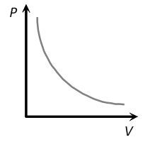 Ideal Gas Law | Brilliant Math & Science Wiki
