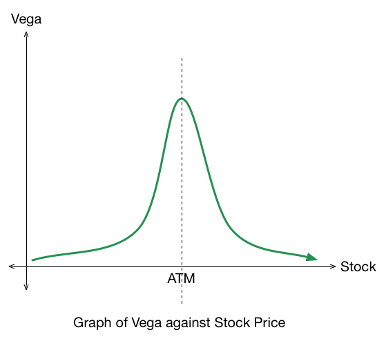 Option Greeks - Vega | Brilliant Math & Science Wiki