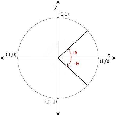 Unit Circle | Brilliant Math & Science Wiki