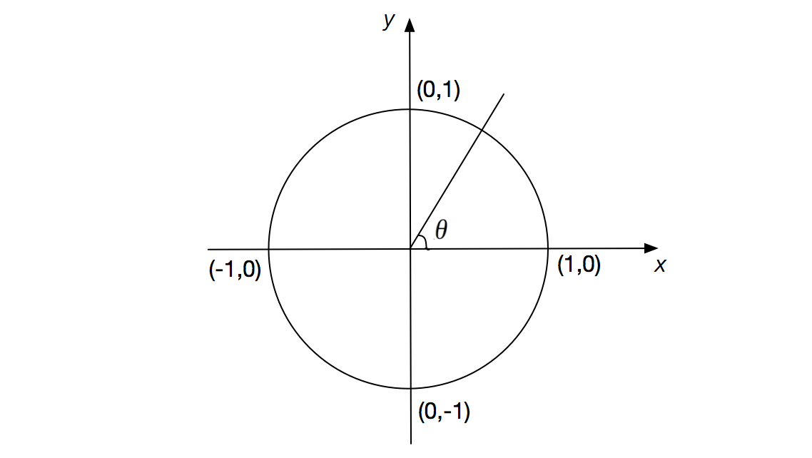 Converting Degrees and Radians | Brilliant Math & Science Wiki