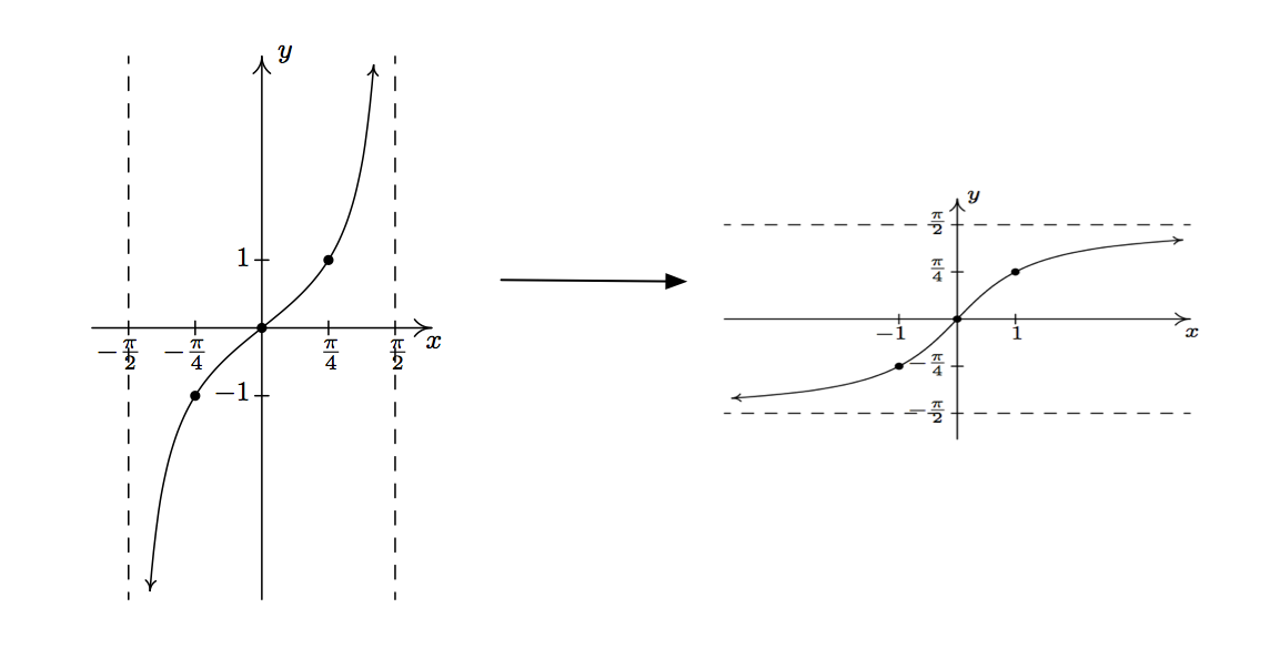Inverse Trigonometric Graphs | Brilliant Math & Science Wiki
