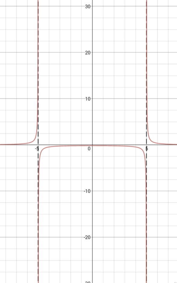 Finding Horizontal and Vertical Asymptotes of Rational Functions ...