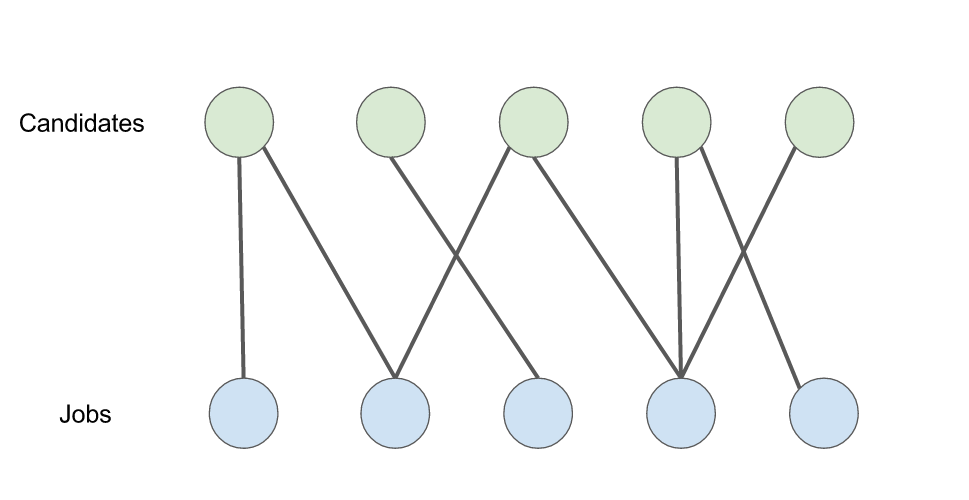 Matching (Graph Theory) | Brilliant Math & Science Wiki