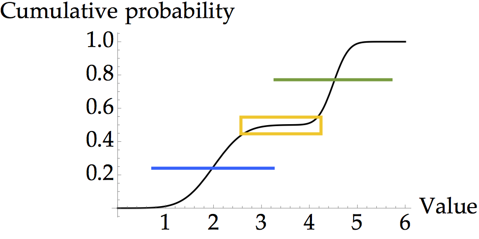 Inverse Transform Sampling | Brilliant Math & Science Wiki
