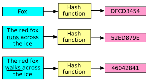Secure Hash Algorithms | Brilliant Math & Science Wiki