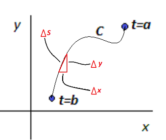 Line Integral | Brilliant Math & Science Wiki
