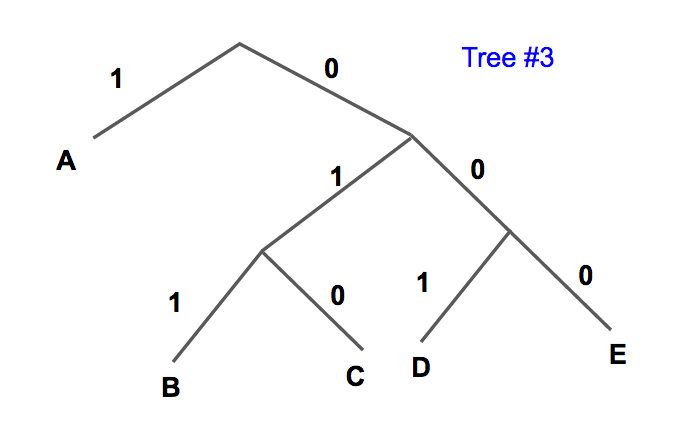 Huffman Code | Brilliant Math & Science Wiki