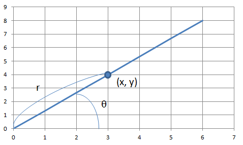 Polar Coordinates | Brilliant Math & Science Wiki