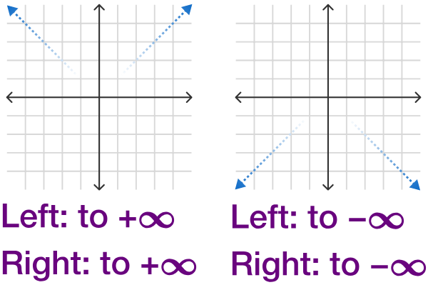 Polynomial End Behavior | Brilliant Math & Science Wiki
