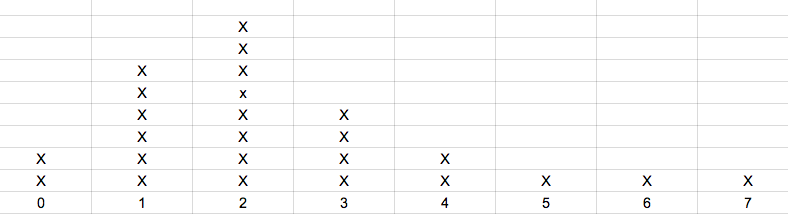 Data Presentation - Dot Diagram | Brilliant Math & Science Wiki
