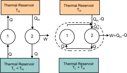 Second Law of Thermodynamics | Brilliant Math & Science Wiki