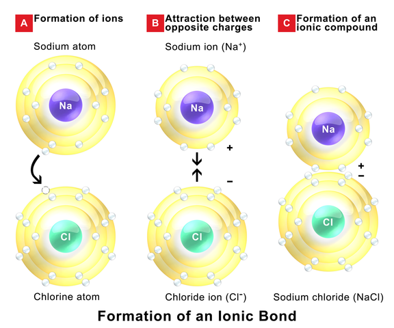 Ion-Ion Interactions | Brilliant Math & Science Wiki